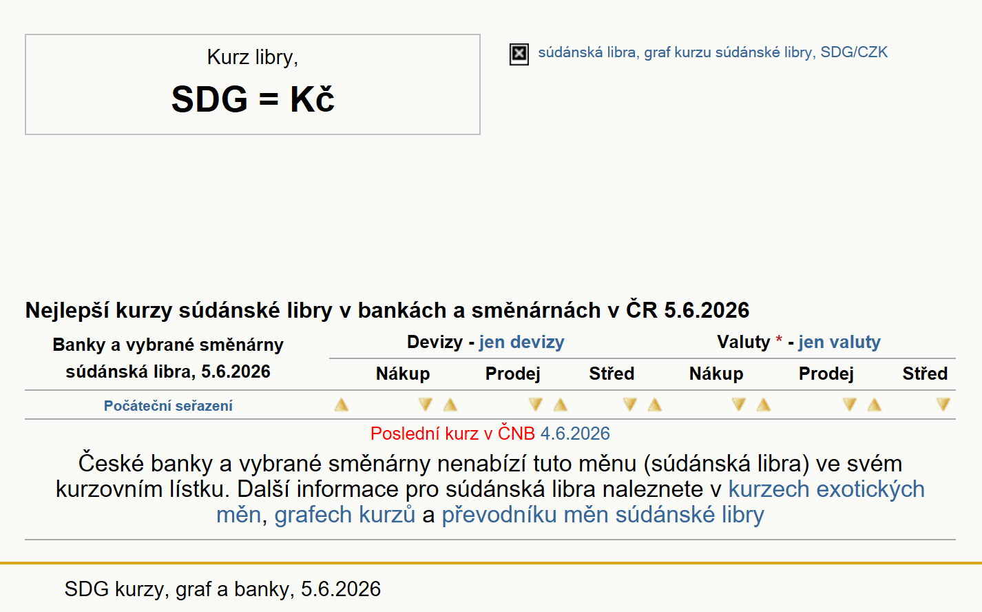 Libra, 1.6.2026, súdánská libra sdg, kurzy měn | Kurzy.cz